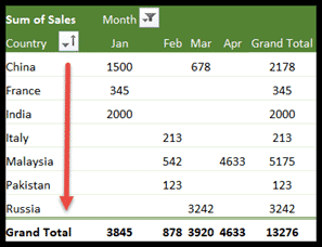 Sort a Pivot Table
